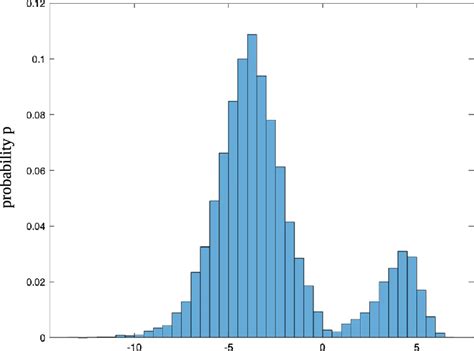 Stochastic Simulation For Parameter Values K 35 γ 3 And 3 × 10 6 Download Scientific