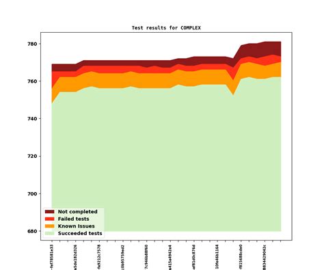 Test Results For Complex