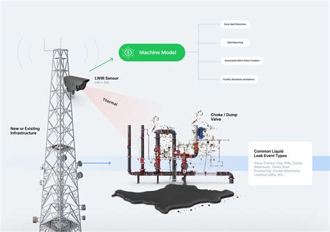 Elite Servies Technologies Clean Connect Liquid Leak Detection
