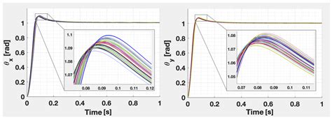 Fractal Fract Free Full Text Cascade Control For Two Axis Position Mechatronic Systems
