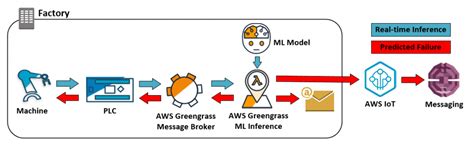 Using Aws Iot For Predictive Maintenance The Internet Of Things On