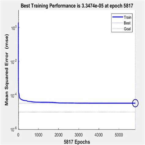 Neural Network Training Performance Of Training Set Download