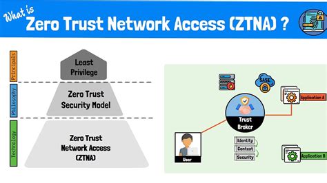 What Is Zero Trust Network Access Ztna The Zero Trust Model