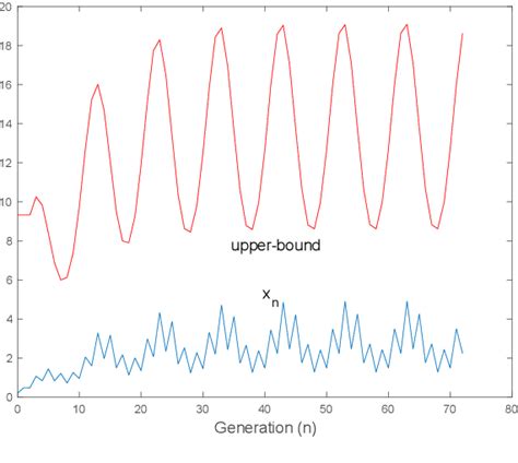 Figure 1 From Stage Dependent Structured Discrete Time Models For Mosquito Population Evolution