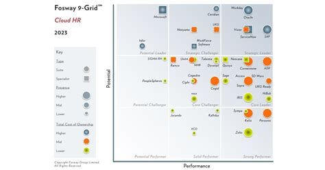 Visier Recognized As Strategic Leader In 2023 Fosway 9 Grid™ For Cloud Hr