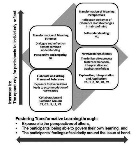 Evidence Of Transformational Learning Each Quadrant Is Based On Download Scientific Diagram