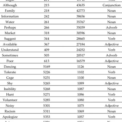 Description Of The Lexical Items Of The Receptive Test Download Table