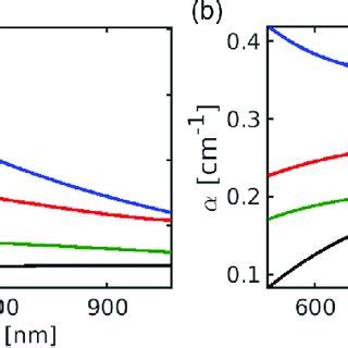 A Frequency Dispersion Of The Nonlinear Waveguide Coefficient B