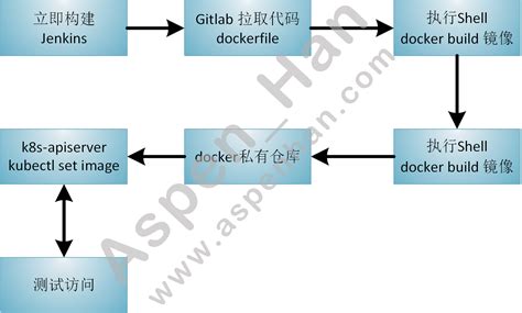 基于kubernetes的jenkins持续部署 Tech 学习之路