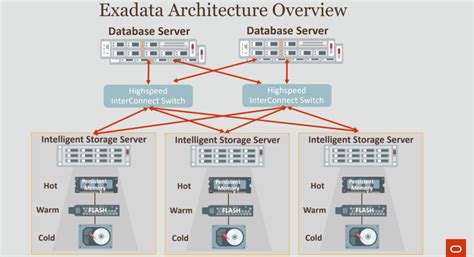 Oracle ไม่ใช่แค่ซอฟต์แวร์ฐานข้อมูล Sql แต่เป็นแพลตฟอร์มข้อมูลครบวงจร Techfeedthai