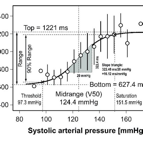 Fitting Different Boltzmann Sigmoidal Functions To Real Cardiac