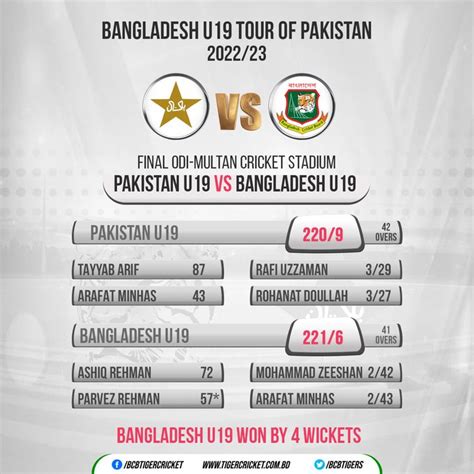 Bangladesh U19 Wins 3rd Odi Match By 4 Wickets Against Pakistan U19