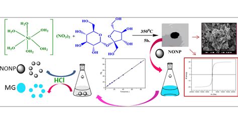 Nickel Oxide Nanoparticles