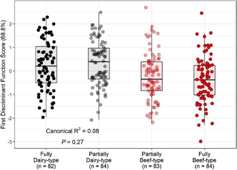 Scores On The First Discriminant Function Of Trained Panelist Sensory