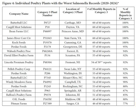 Five Years Of Usda Data Reveal Widespread Poultry Contamination