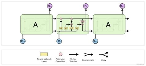 一篇通关之自然语言处理序列破解：使用pytorch Lstm实现文本中命名实体的高精度识别（知识学习）（sigmoid、tanh、命名实体识别