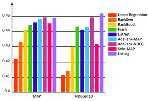 Исследование алгоритмов машинного обучения ранжирования основанных на списочном подходе