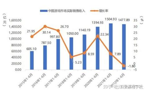 【行业资讯】2022上半年游戏产业报告 知乎