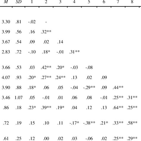 Correlations Means And Standard Deviations N 146 Download