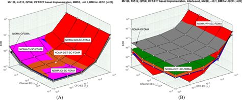 A Bit Error Rate Ber Versus Estimation Error Ee For Localized Mode