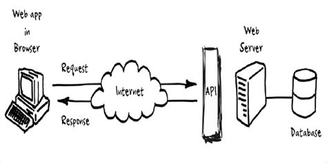 System Illustration For The Interactivity An Ui User Interface At