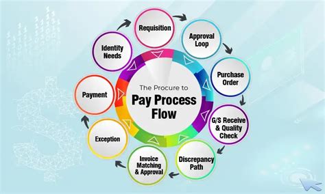 Procure To Pay Process Diagram Pay Procure Cycle P2p Process