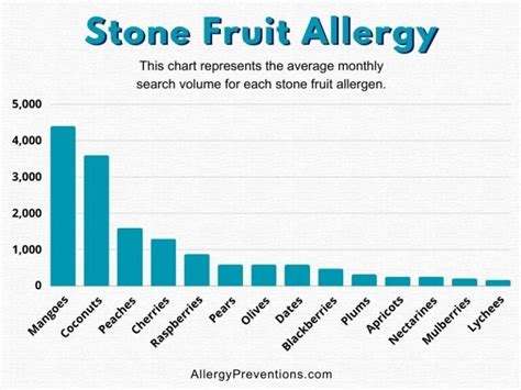 Revealing The Top 20 Food Allergies Allergy Preventions