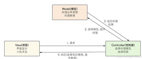 Spring Mvc 技术栈 Spring Mvc 技术栈