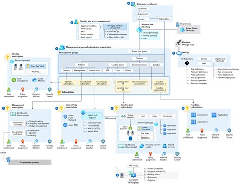 Enterprise Scale For Azure Landing Zones Dr Ware Technology Services Microsoft Silver Partner Enterprise Scale For Azure Landing Zones Dr Ware Technology Services Microsoft Silver Partner