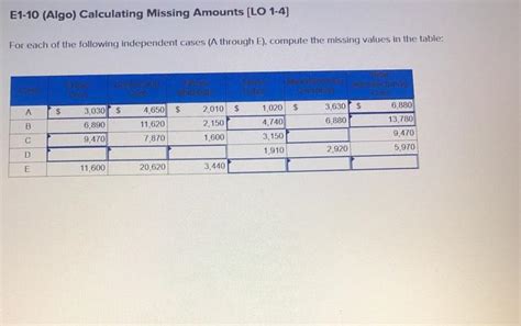 Solved E Algo Calculating Missing Amounts Lo For Chegg