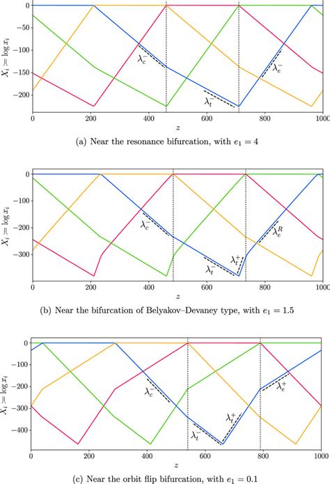 Numerical Simulations Of The Equation 29 With Added Diffusion For N
