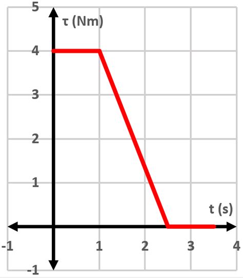 An Object Whose Moment Of Inertia Is 40 Kg M2 Is Rotating With