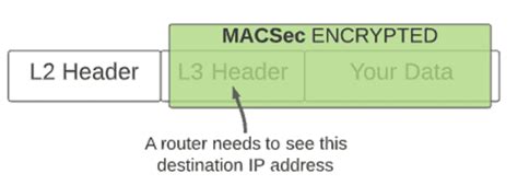 MACSec Or IPSec Which One Is The Right Choice For Encrypting Cloud Connectivity Aviatrix