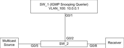 Solved Igmp Snooping Querier Switch Wo Receivers Receiving