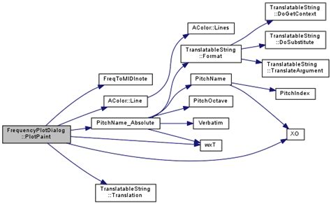 Audacity FrequencyPlotDialog Class Reference