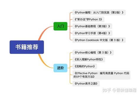 Python 学习路线2022 知乎