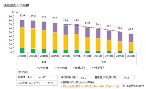 グラフで見る 徳島県の人口の推移 2000年 2045年 出所総務省 国勢調査及び国立社会保障人口問題研究所 将来推計人口総務省