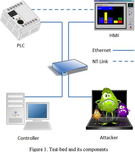 Figure 1 From Internal Security Attacks On Scada Systems Semantic Scholar