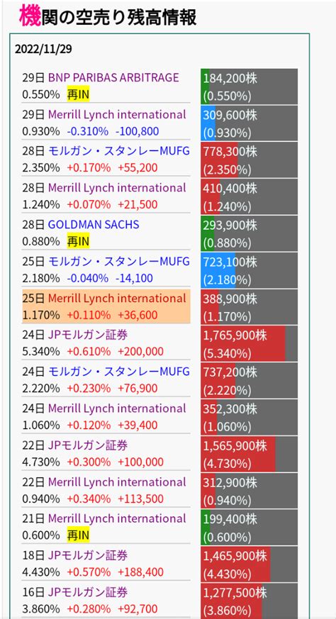 No438064 おっと、bnpまで再インしてき 株プロルート丸光【8256】の掲示板 20221112〜20221203