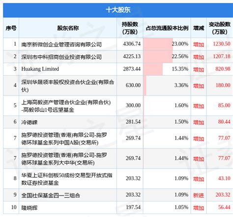 9月23日南微医学发布公告，其股东减持19199万股数据内容整理