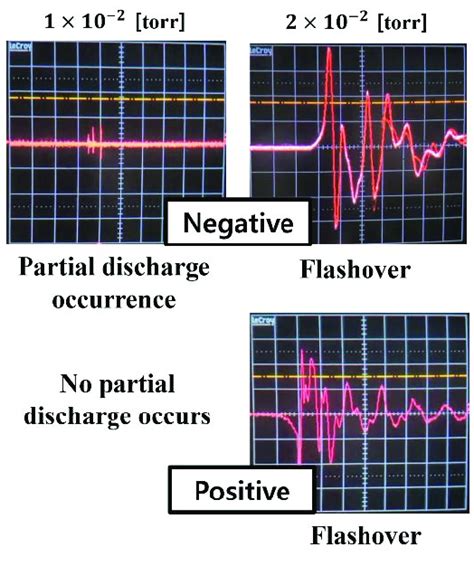 Induced Voltage Waveform Measured Using The Coupling Capacitor Under Dc