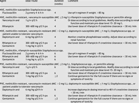 Summary Of Treatment Recommendations For Staphylococcal Endocarditis Download Table