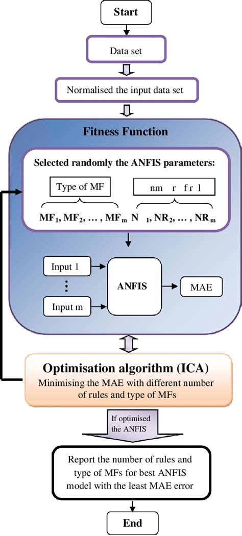 Schematic Of Ica Anfis Method Download Scientific Diagram