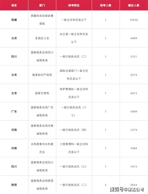 2022国考报名人数突破200万创下历史新高 建达公考 知乎
