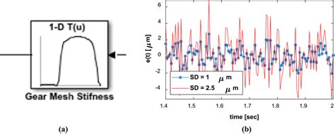 A Look Up Table Used In The Simulink Model For Simulating Variable