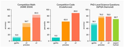 Openai O1 Preview Tutorial Building A Machine Learning Project Datacamp