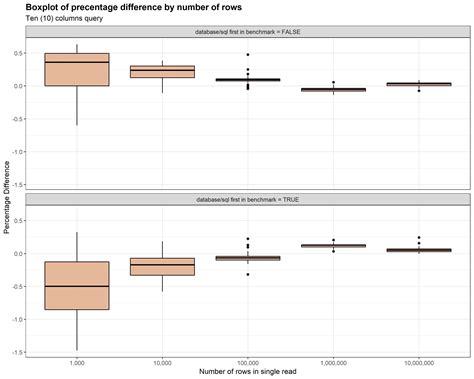 Go Database Sql Vs Jmoiron Sqlx Reading Benchmark DSkrzypiec Blog