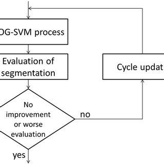 An Overview Of The Iterative Process A New Iteration Is Achieved On Download Scientific