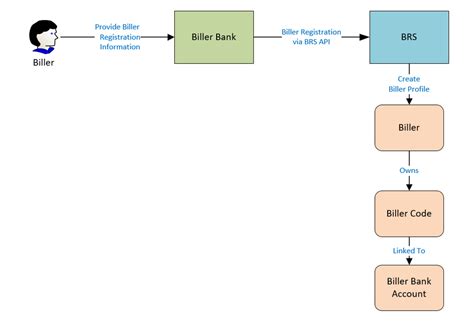 Biller Registration System BRS PayNet APIs Documentation