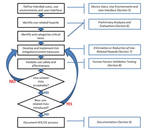 Medical Device Usability Engineering At Michael Oglesby Blog